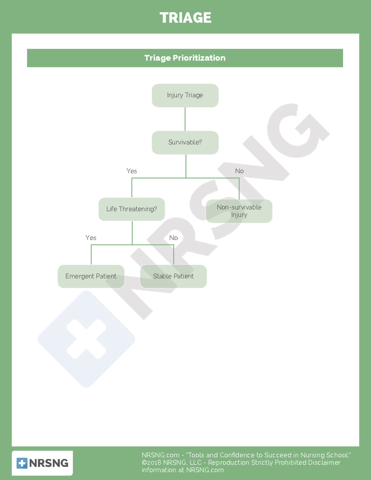 Triage cheat sheet - TRIAGE Injury Triage Survivable? Triage ...
