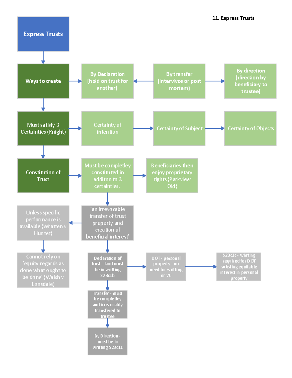11. Express Trusts - Express Trusts By transfer (intervivos or post ...