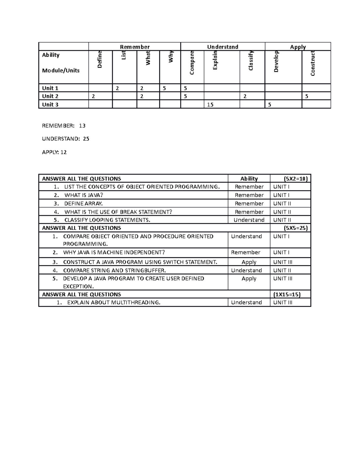 Module 6 TOS - MCq - Remember Understand Apply Ability Module/Units ...