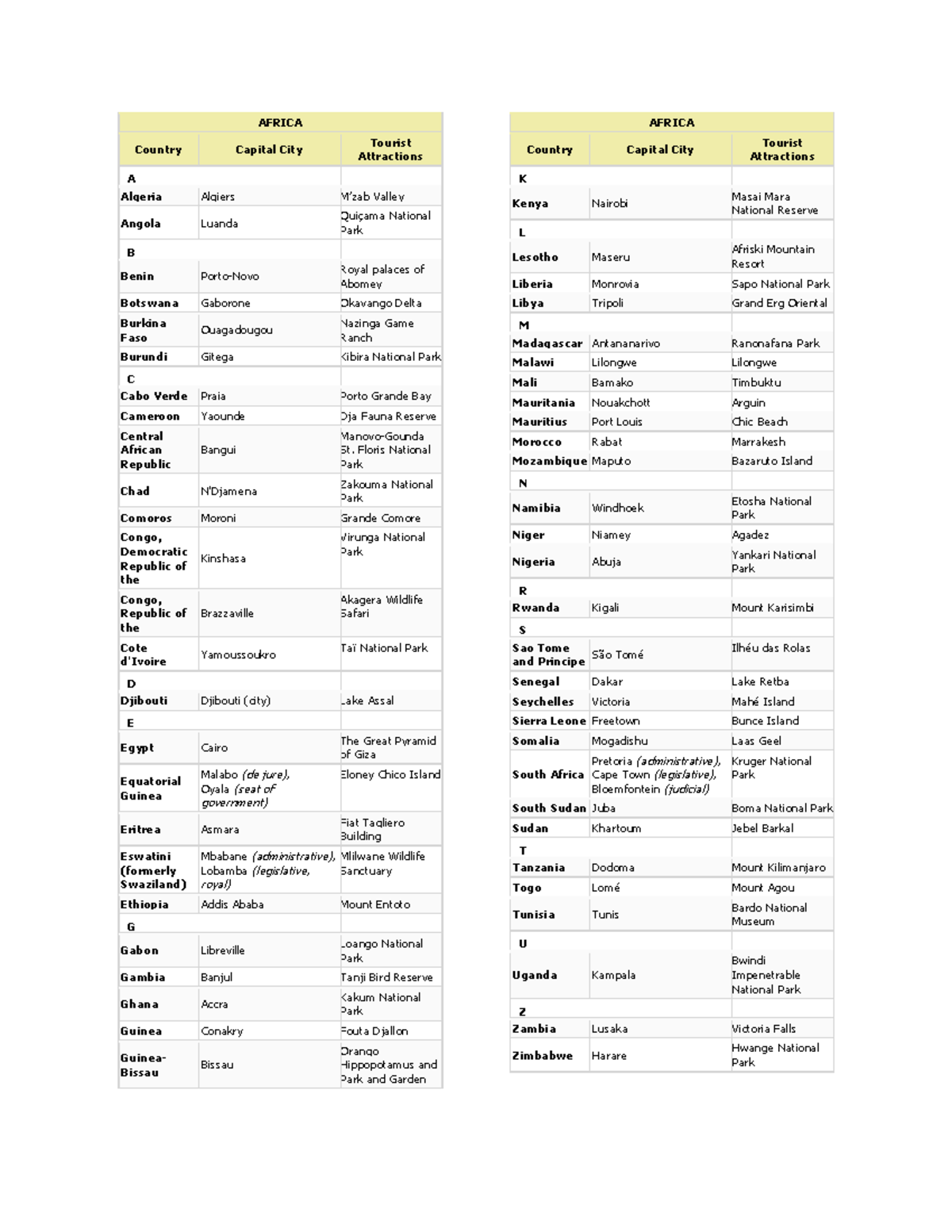 Final Notes - Summary of Countries - AFRICA Country Capital City ...