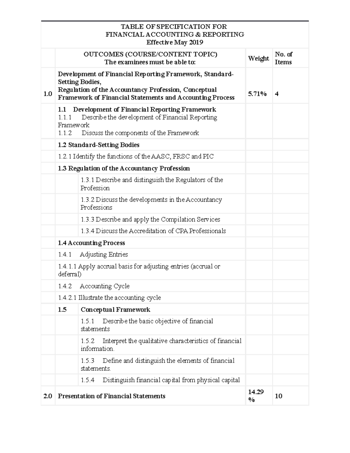 TOS-FAR 2019 - TABLE OF SPECIFICATION - TABLE OF SPECIFICATION FOR ...