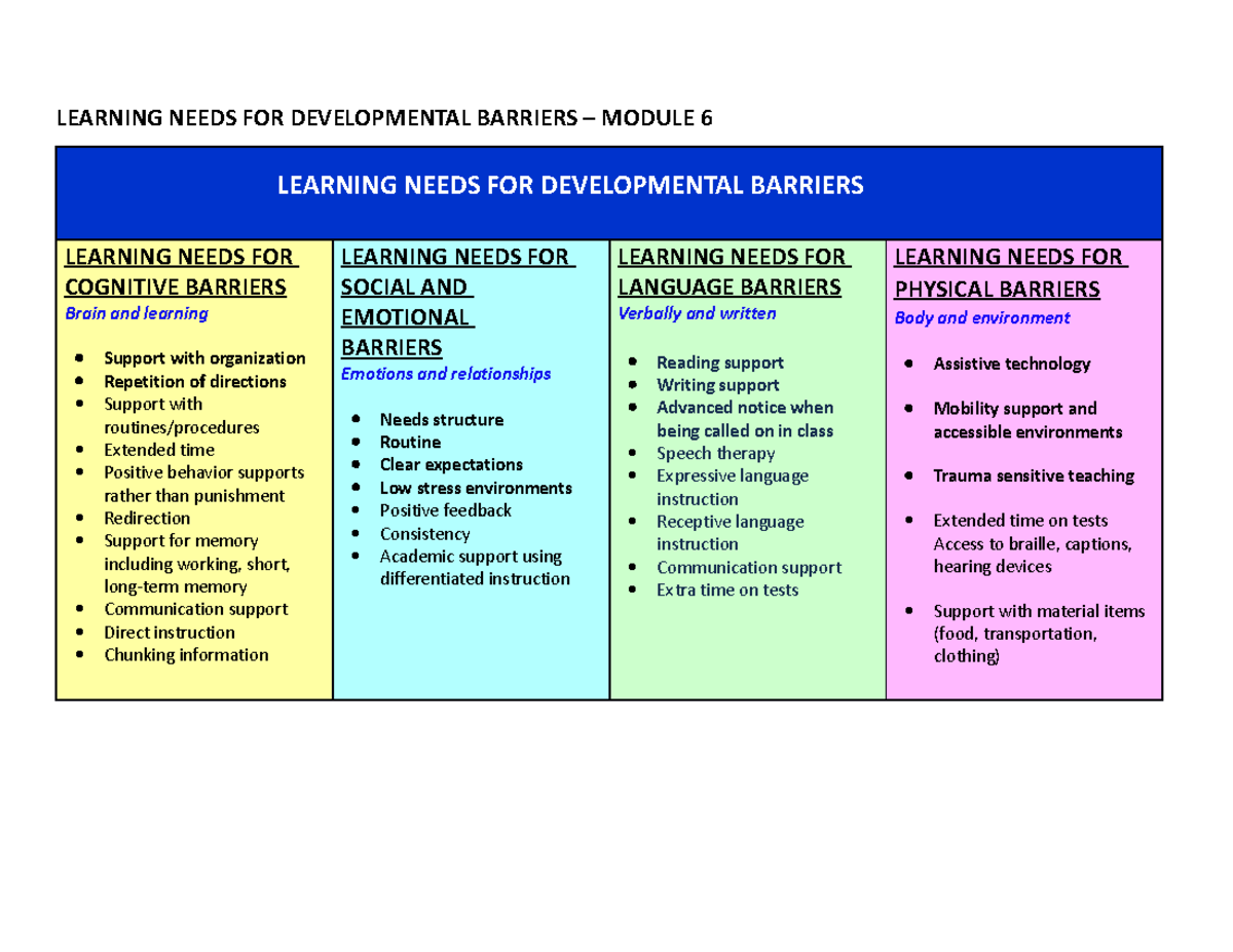 Module 6 - Learning Needs 12 - LEARNING NEEDS FOR DEVELOPMENTAL ...