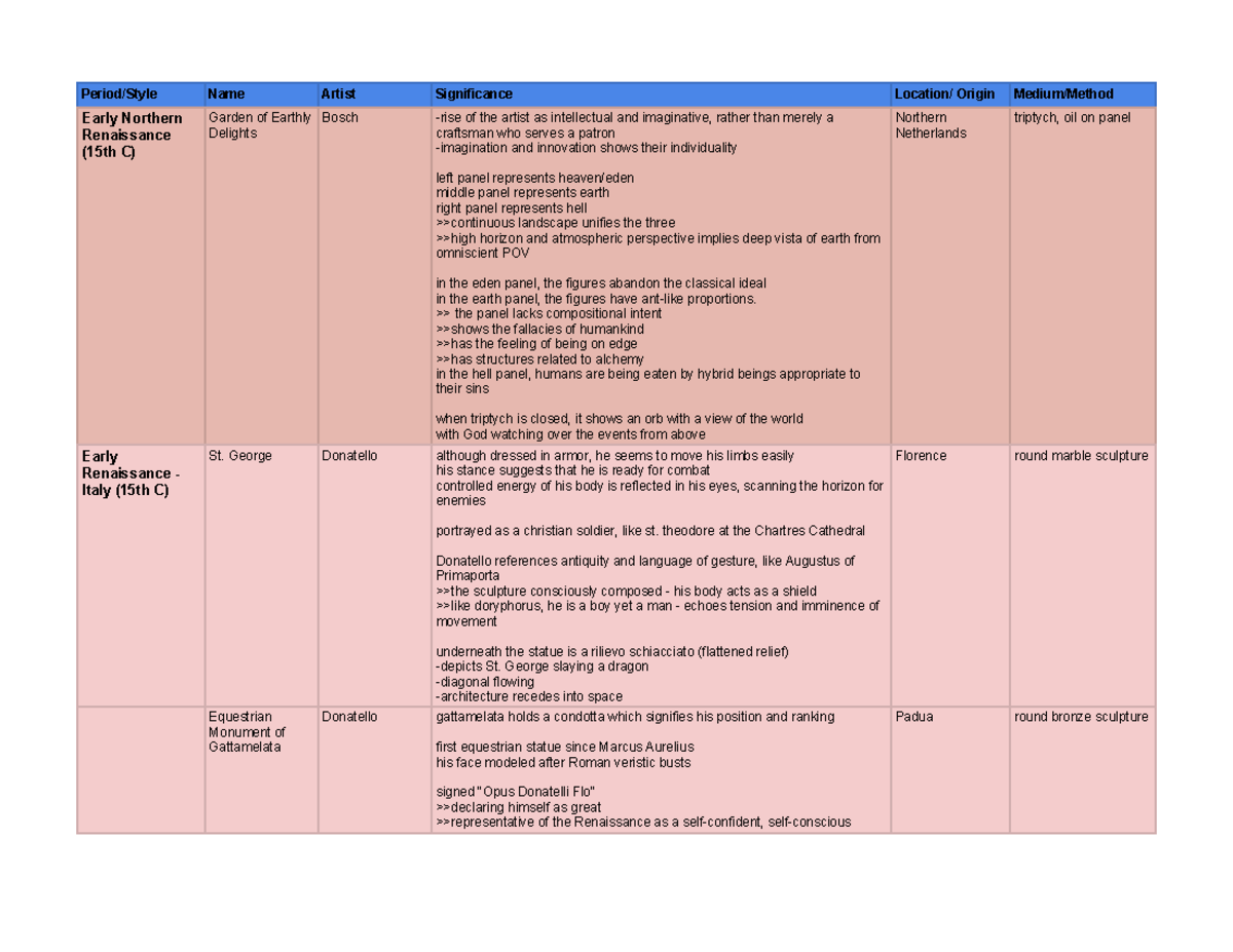 Final Study Guide - Summary History of Western Art, Architecture ...