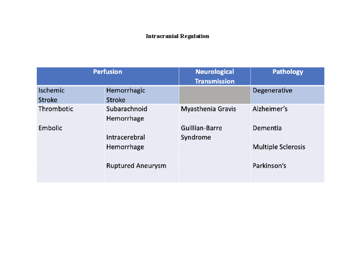 Intracranial Regulation - Intracranial Regulation Strokes Ischemia to ...