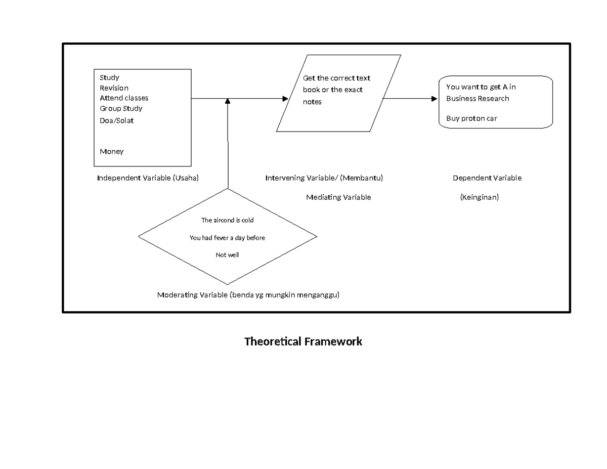 IV and DV - article - business management - Independent Variable (Usaha ...