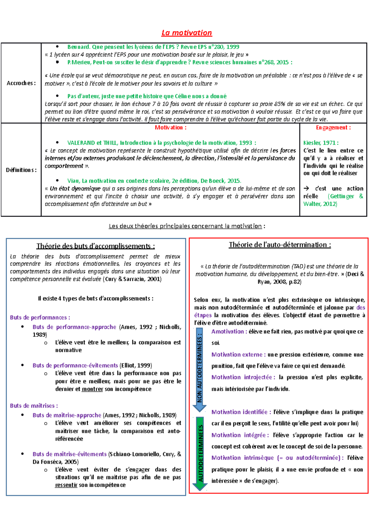 Ecrit 2 - Motivation - La motivation Accroches : Beunard. Que pensent ...