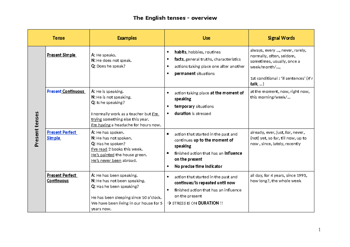 Tenses overview - Engels - Tense Examples Use Signal Words Present ...