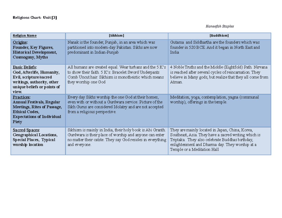 Religions Chart Template unit 3 - Religions Chart: Unit Haneefah ...