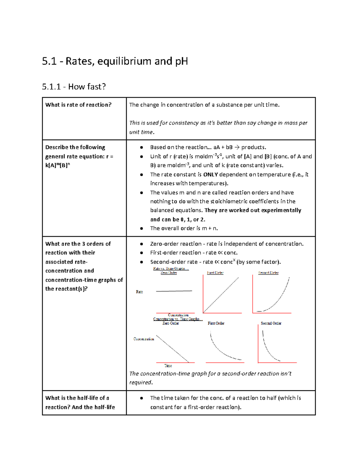 Flashcards - Really condensed A* notes - 5 - Rates, equilibrium and pH ...