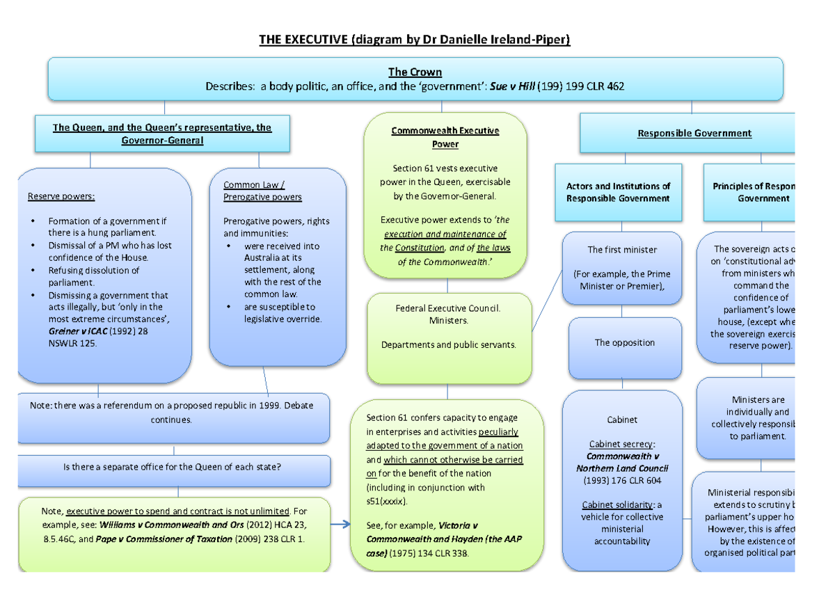 THE Executive - flowchart - THE EXECUTIVE (diagram by Dr Danielle ...