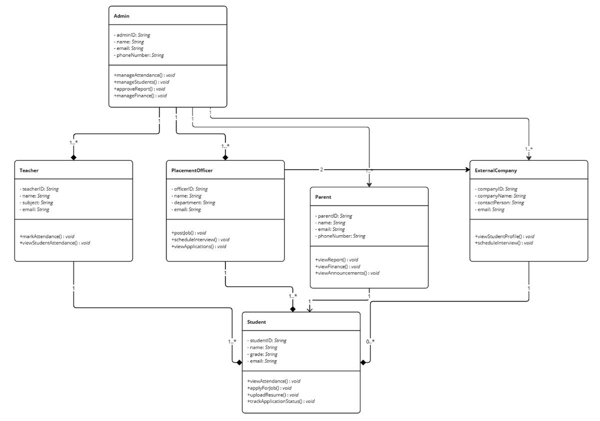 M Ajdoori - please give short description as possible - Admin adminID: String name: String email ...