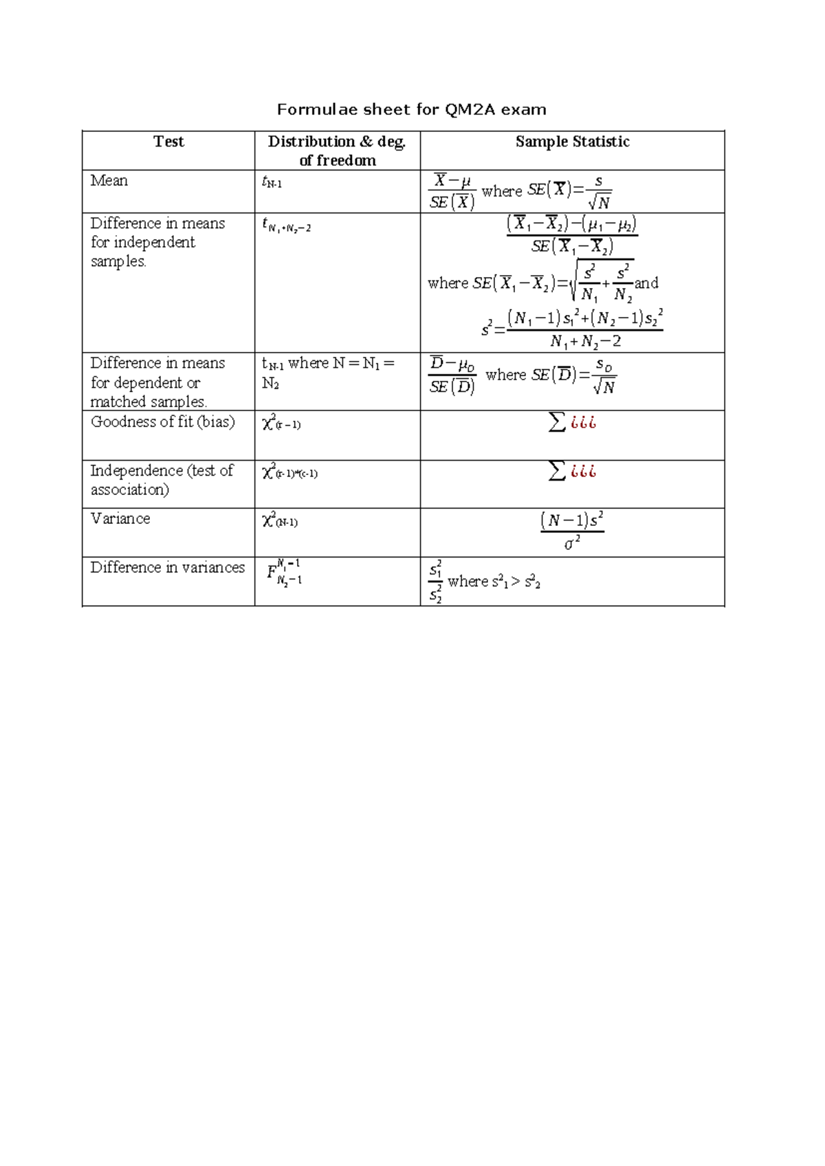 Exam formulae sheet - Formulae sheet for QM2A exam Test Distribution ...