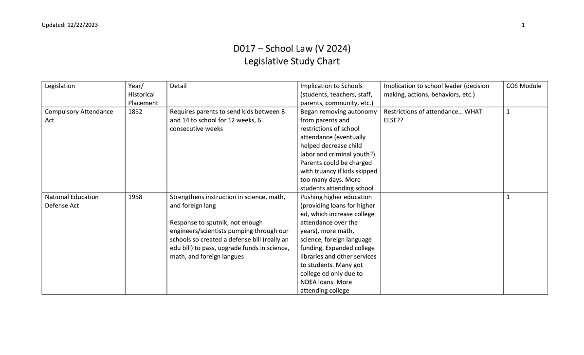 D017 Study Chart - D017 – School Law (V 2024) Legislative Study Chart ...