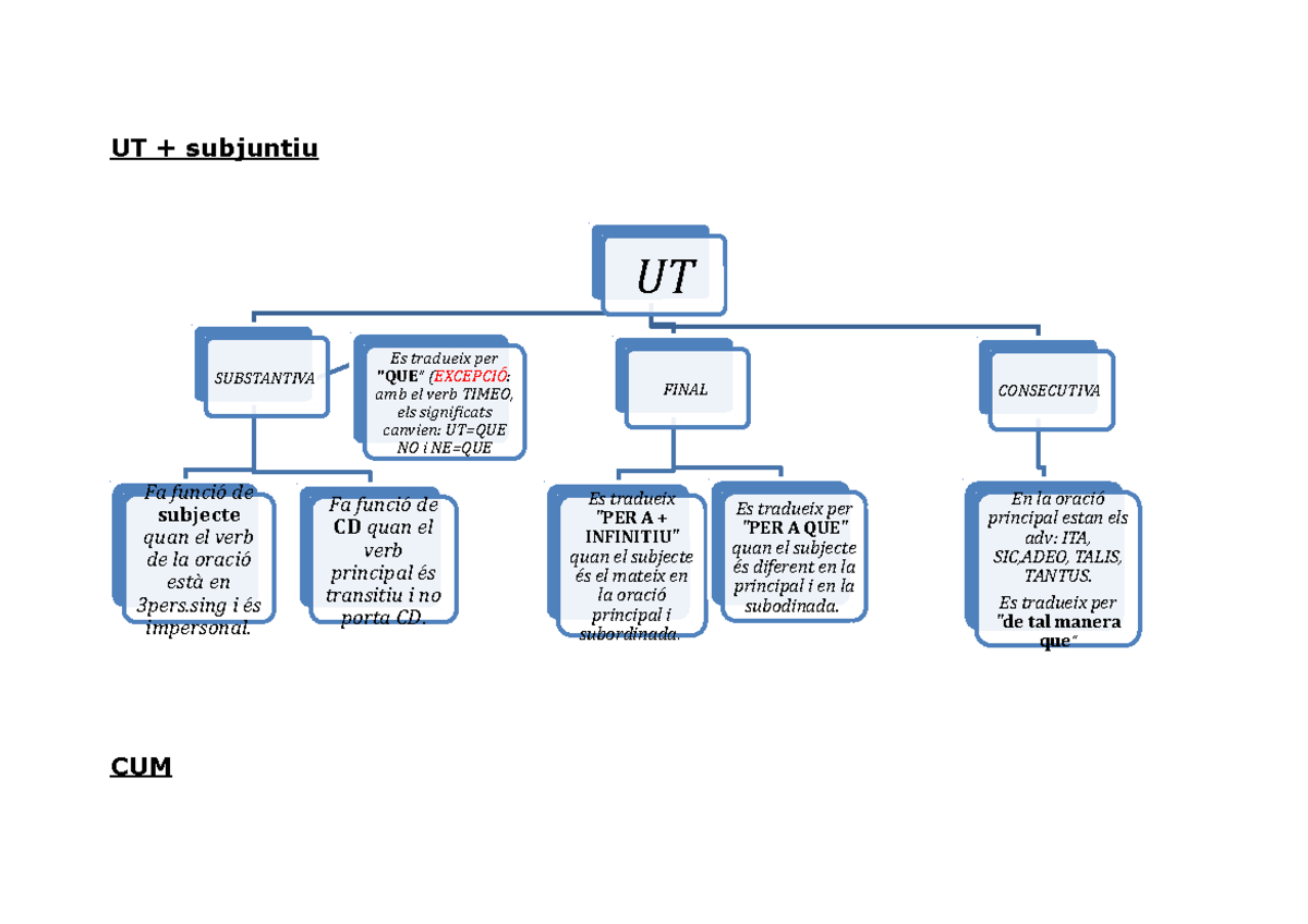 esquema de la teoria de UT Y CUM, llatí a batxi - UT + subjuntiu CUM UT ...