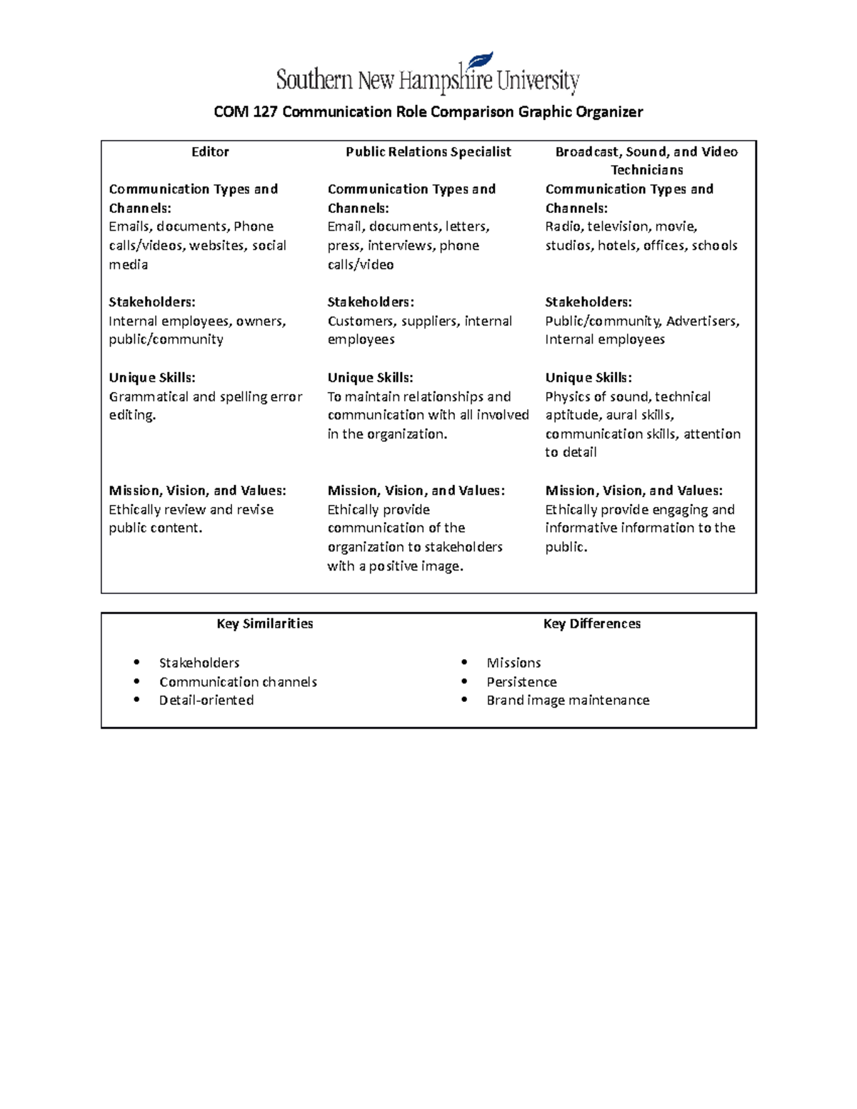 COM127-Communication Role Comparison - Unique Skills: To maintain ...