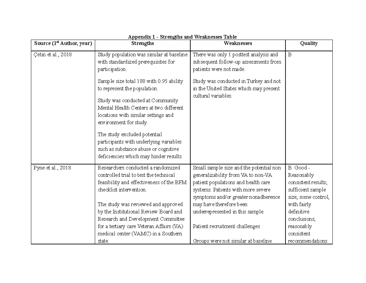 NURS 435 Final - Strengths and Weaknesses - Appendix 1 - Strengths and ...