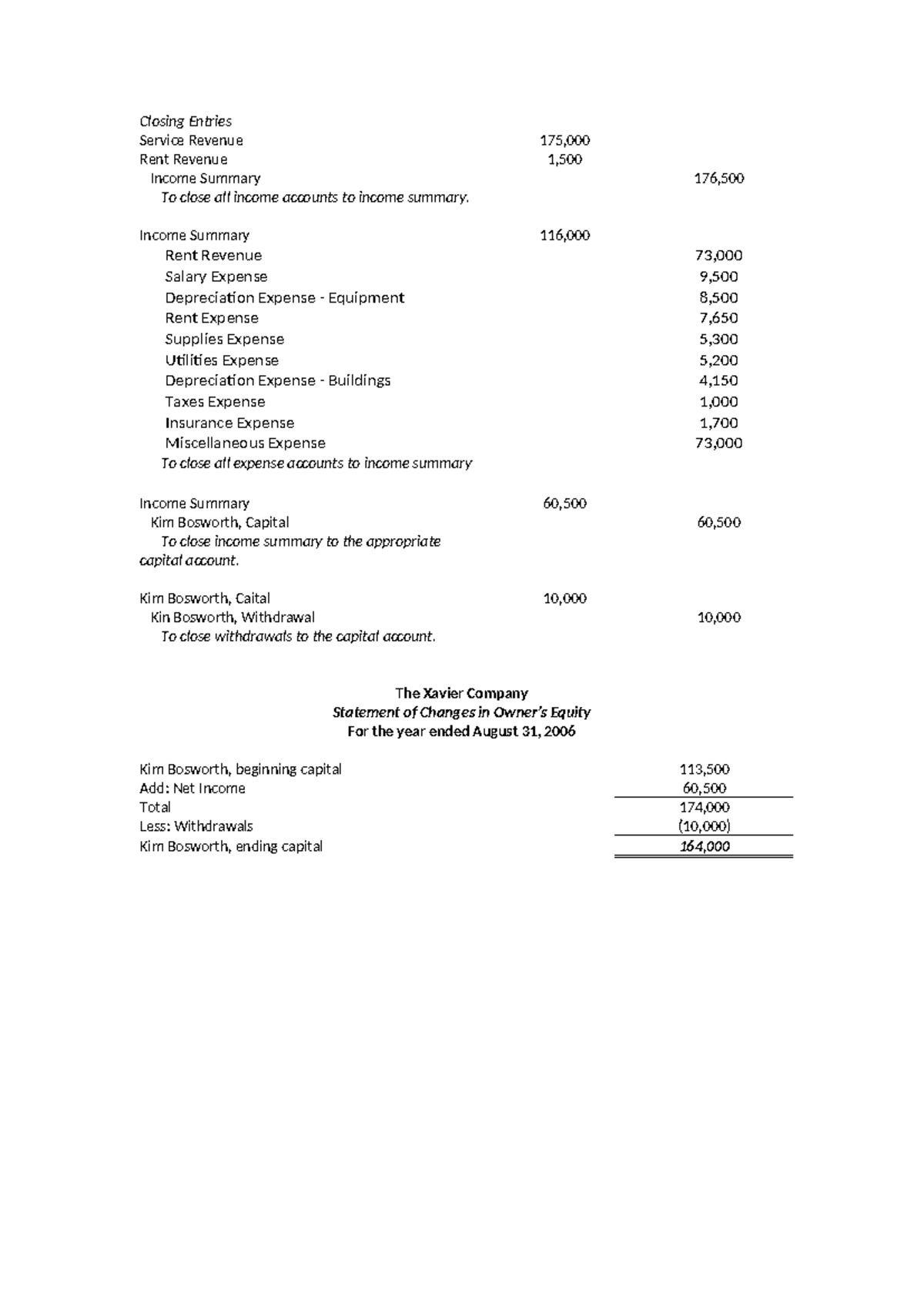 The Xavier Company - Closing Entries Service Revenue 175, Rent Revenue ...