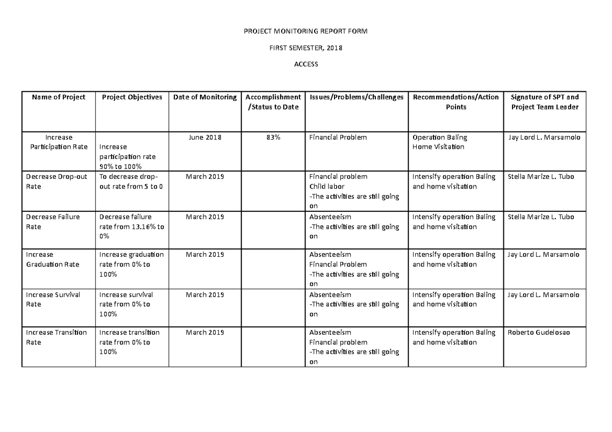 Smea malapanit - smea - PROJECT MONITORING REPORT FORM FIRST SEMESTER, 2018 ACCESS Name of ...