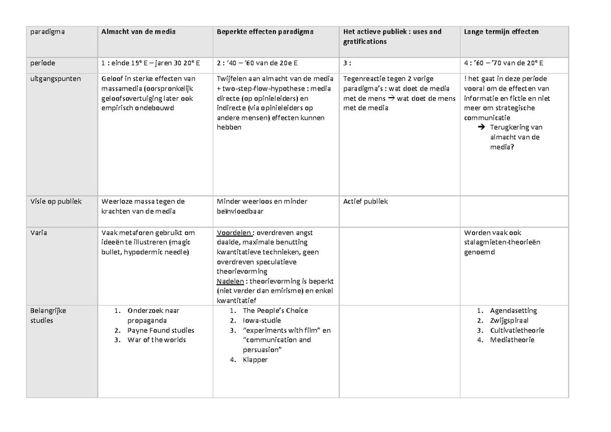 Paradigma's en ondezoeken H10 - paradigma Almacht van de media Beperkte effecten paradigma Het ...