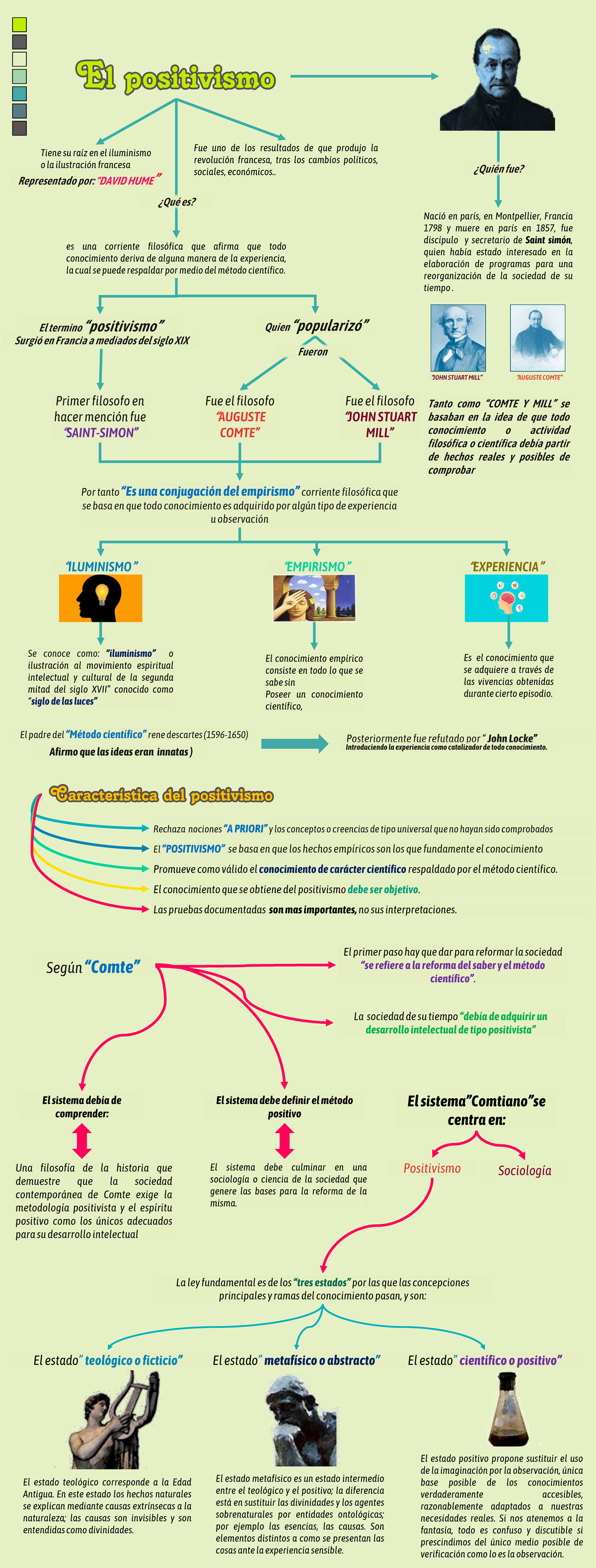 EL Positivismo- Comte - ¿Qué es? Augusto Comte El positivismo es una ...