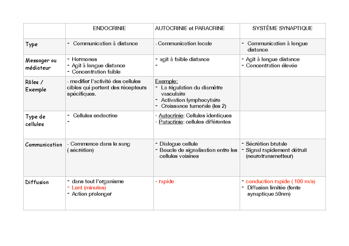 Communications fluides des cellules - ENDOCRINIE AUTOCRINIE et ...