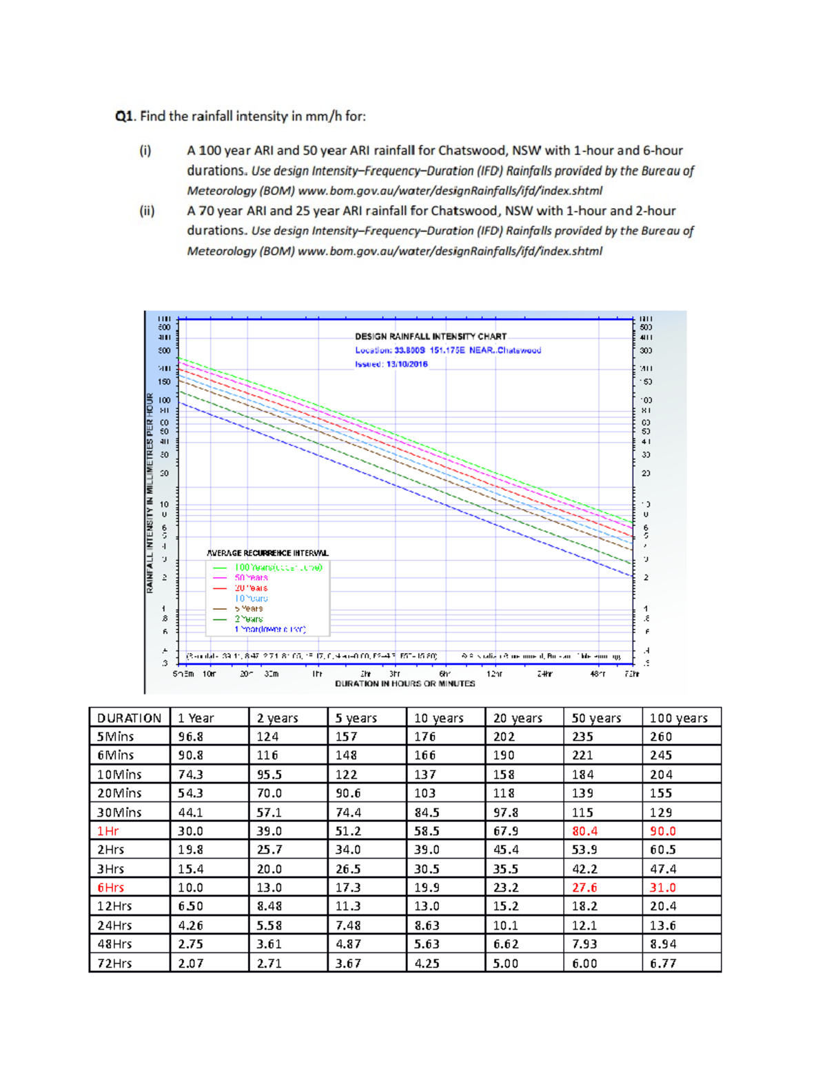 Assignment 3 BD - Hydrological and Hydraulic aspect of bridge design ...