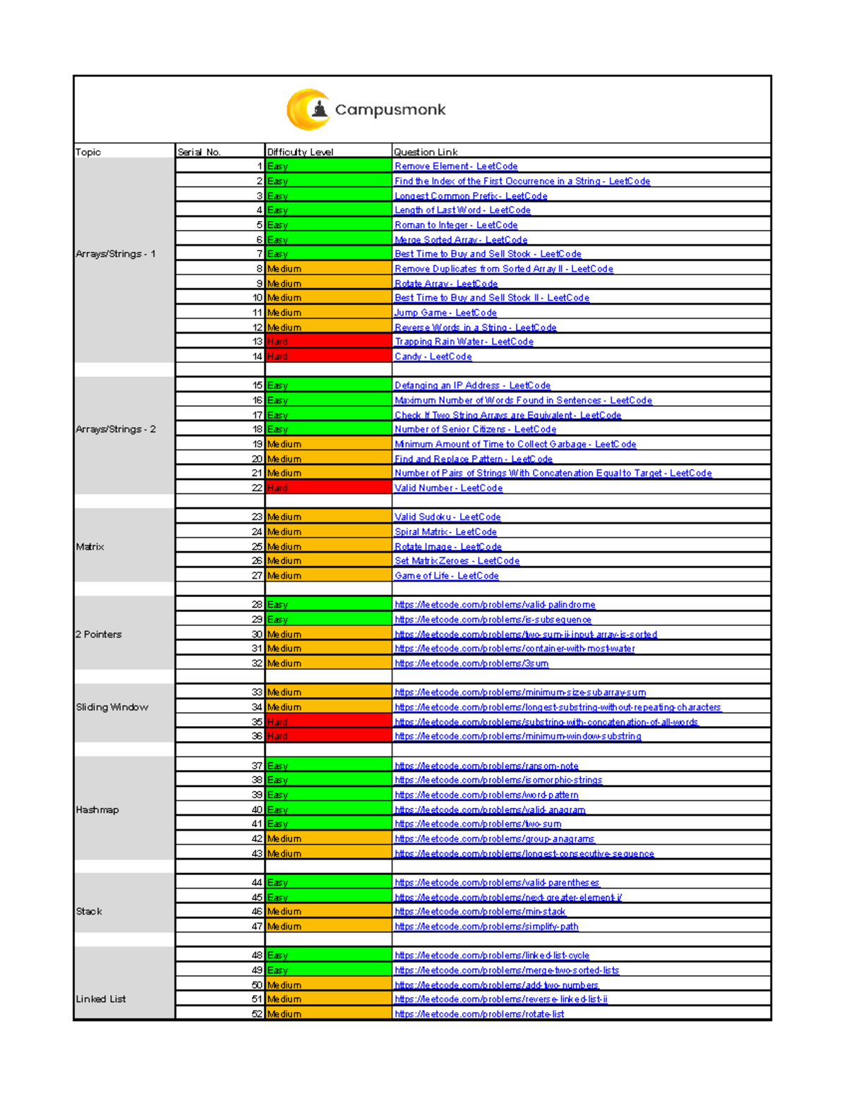 DSA Ka Baap - Topic Serial No. Difficulty Level Question Link 1 Easy Remove Element - LeetCode 2 ...