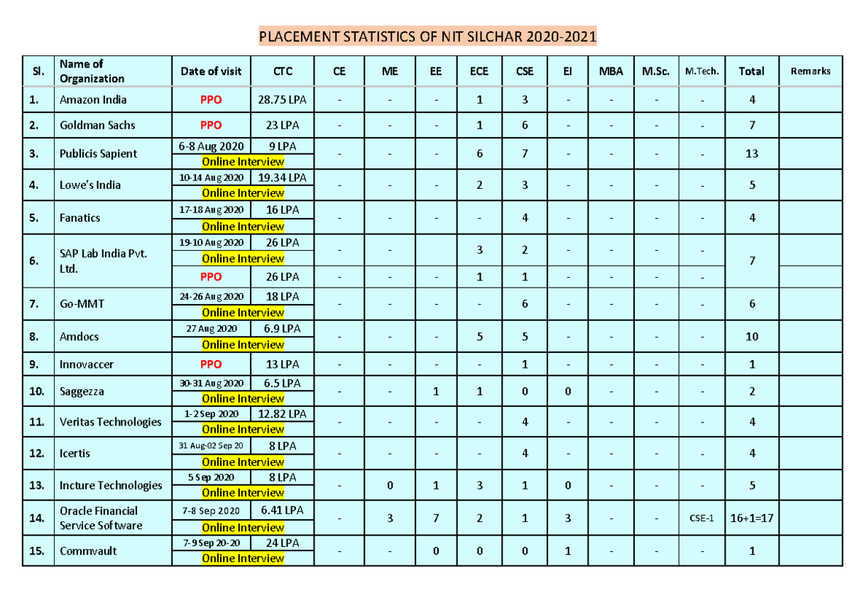 Placement Statistics 2020-21 batch - PLACEMENT STATISTICS OF NIT ...