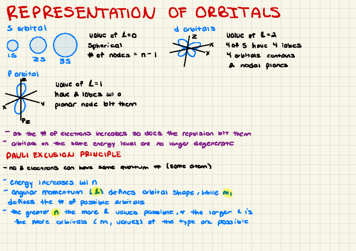 Video Notes 6 - REPRESENTATION OF ORBITALS S orbital d orbitals value ...