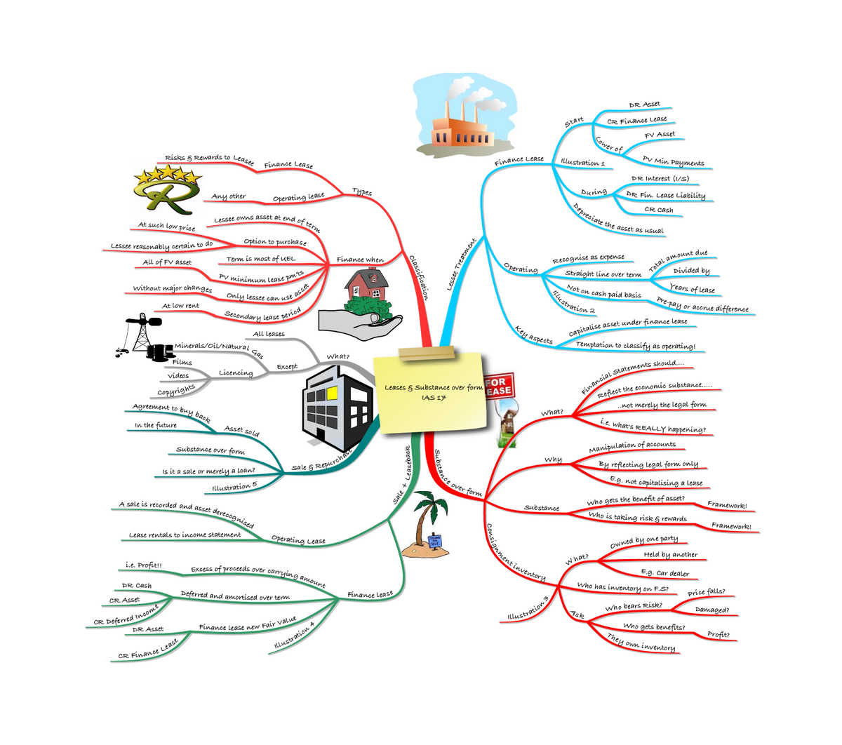 Mind Map 17 - IAS 17 Leases Substance over form - Financial Reporting ...
