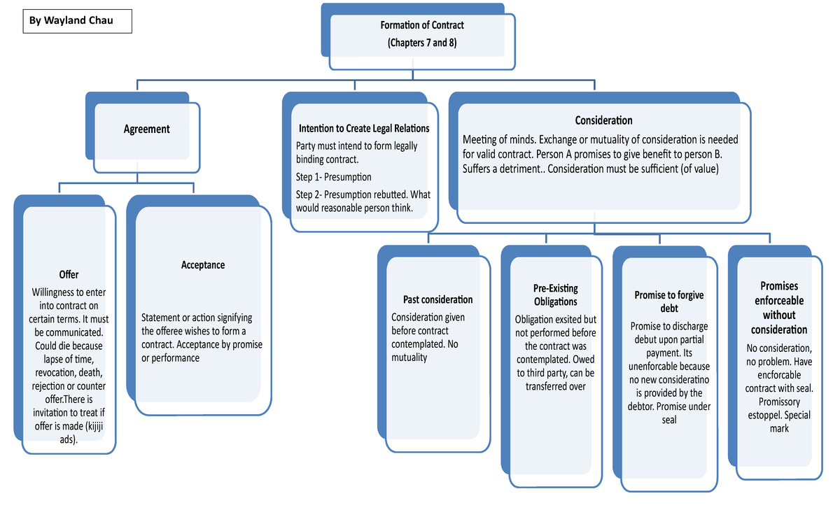 Contract formation chart - By Wayland Chau Formation of Contract ...