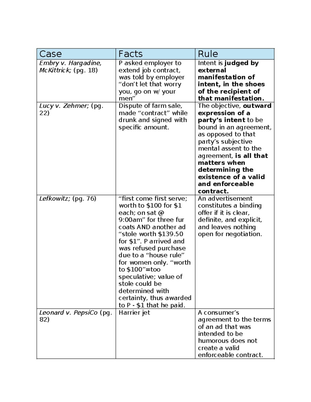 Contracts Case Aggregate - Case Facts Rule Embry v. Hargadine ...