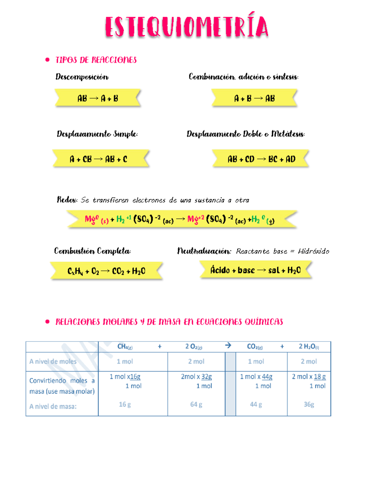 Estequiometría - Tipos de reacciones, relaciones molares y masa en ...