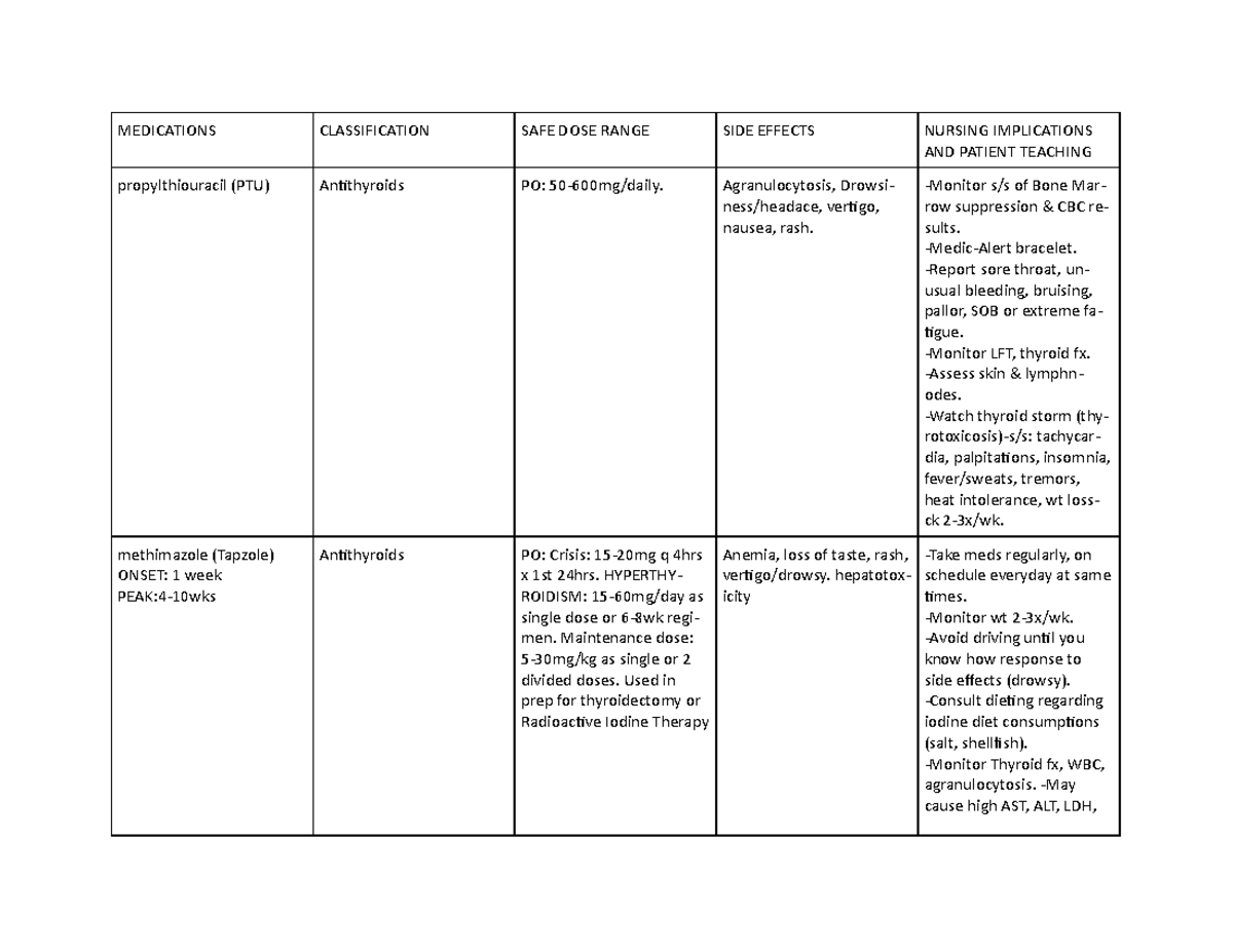 Medications LIST Module 6-3 - MEDICATIONS CLASSIFICATION SAFE DOSE ...