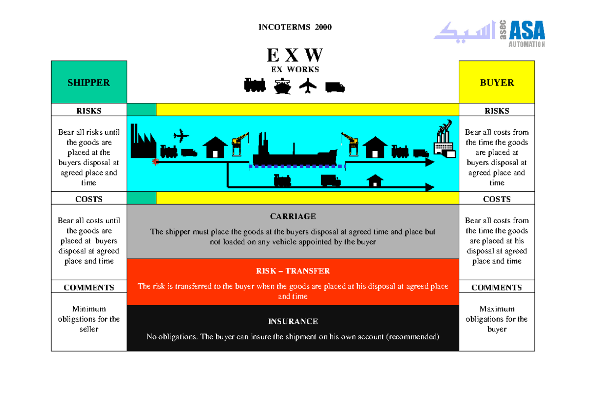 Incoterms 2000 (ASEC Automation) - SHIPPER BUYER RISKS RISKS COSTS ...