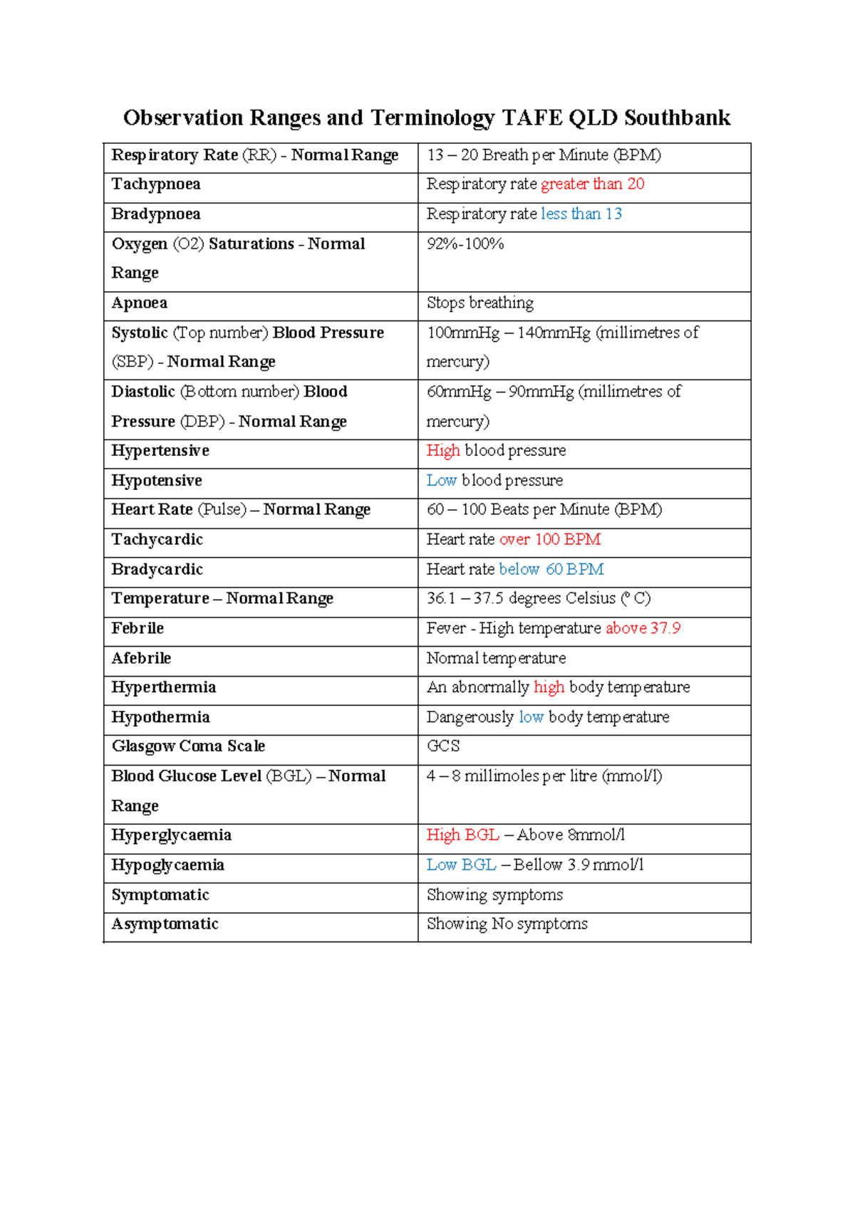 Observation Ranges and Terminology - Afebrile Normal temperature ...
