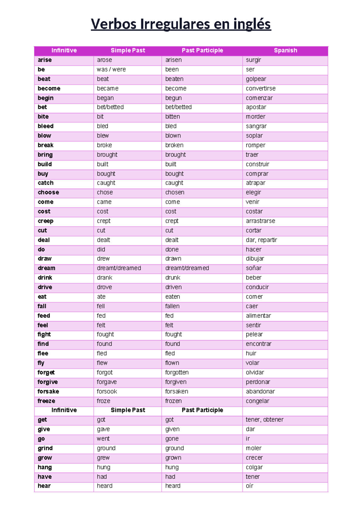 Lista de Verbos Irregulares en Ingles - Infinitive Simple Past Past ...
