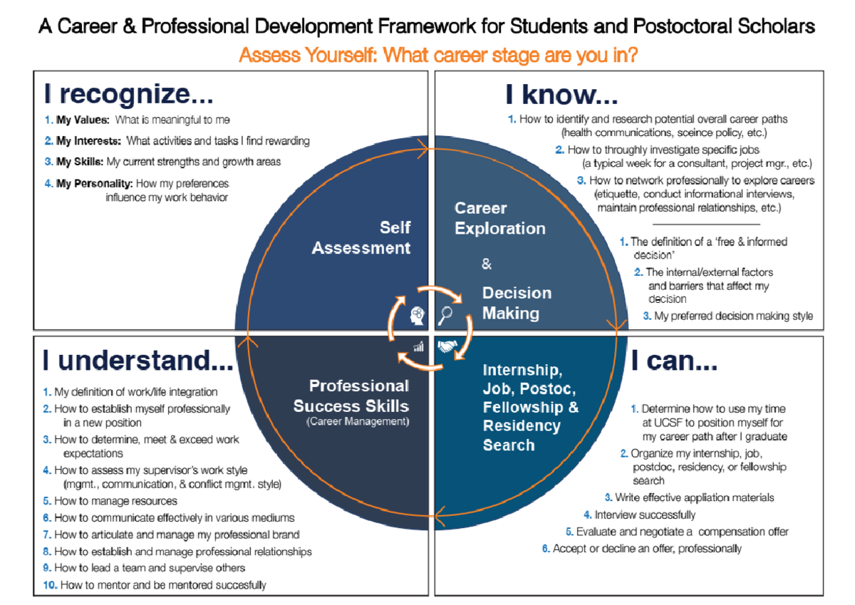 A Career & Professional Development Framework for Students and ...