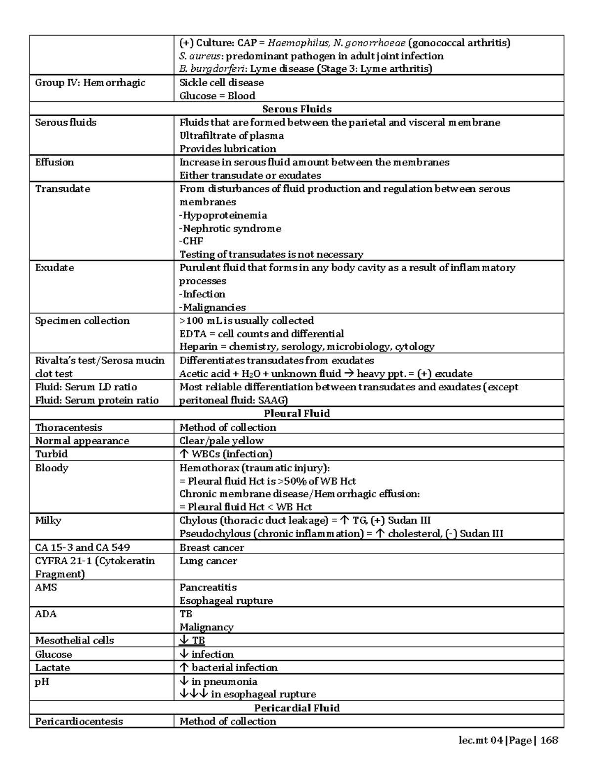 Clinical Microscopy - 35-39 - (+) Culture: CAP = Haemophilus, N ...