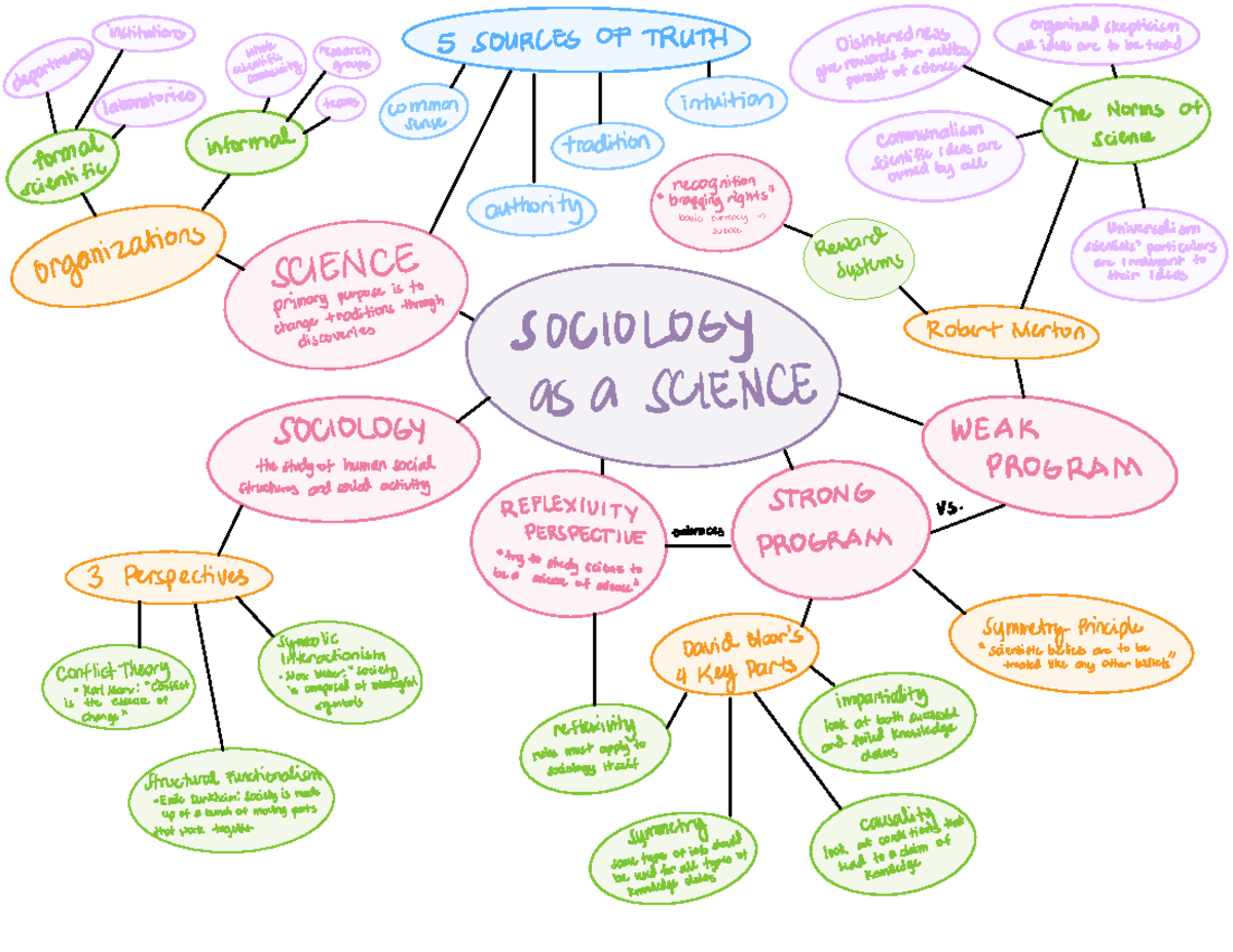 Sts module 1 mind map - institutions organized skepticism whole ...