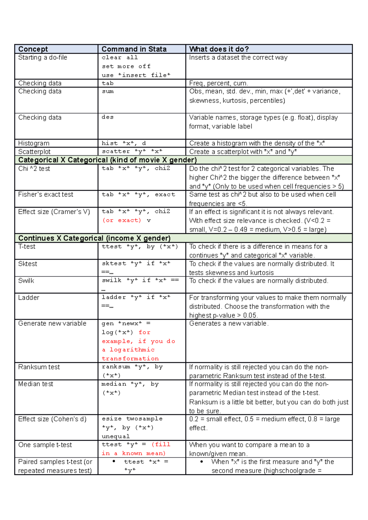 Stata commands - Concept Command in Stata What does it do? Starting a do-file clear all set more ...