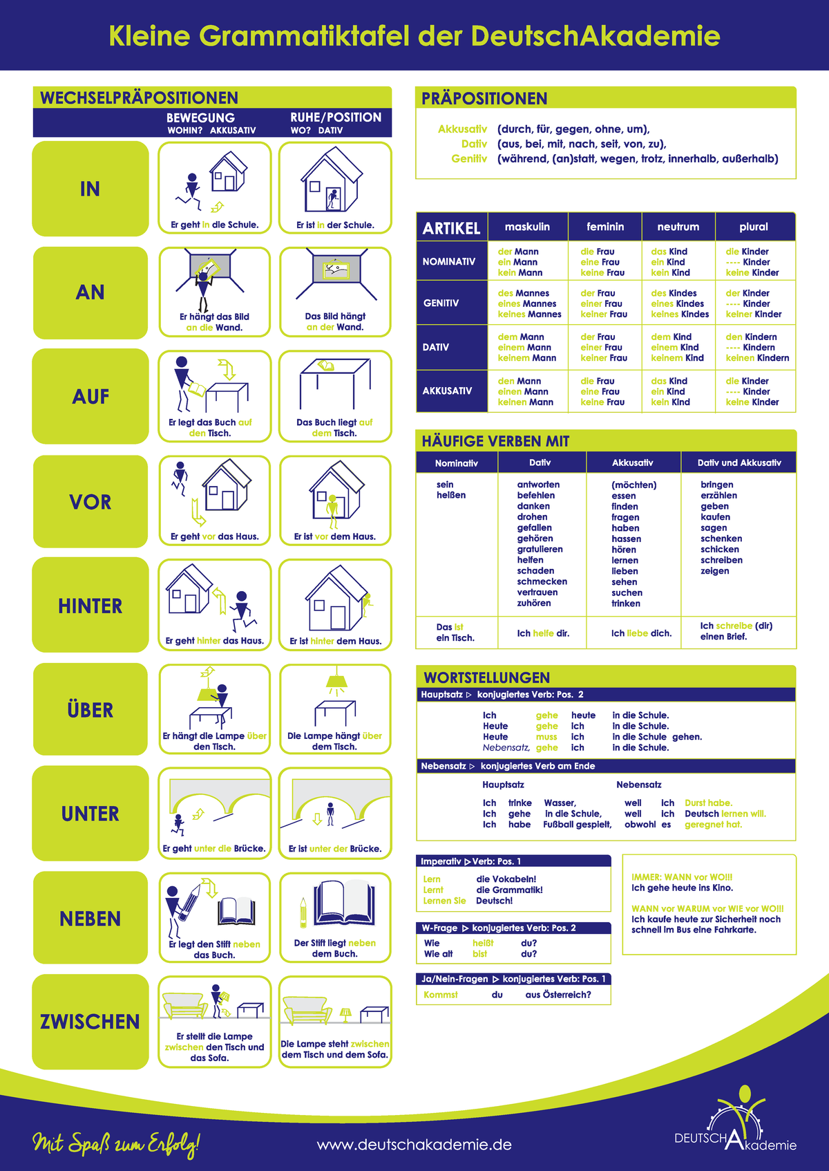Grammatiktafel - Resúmenes básicos de gramática alemana - Idioma ...