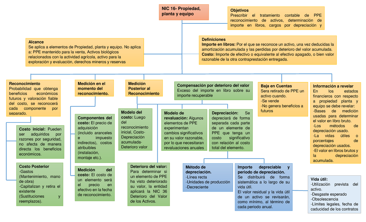 NIC 16 PPE - Información sobre la nic 16 - NIC Propiedad, planta y ...