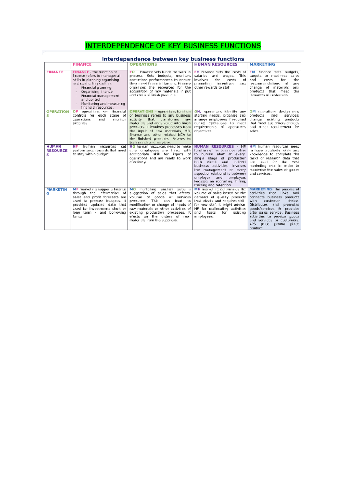 Interdependence OF KEY Business Functions - INTERDEPENDENCE OF KEY ...