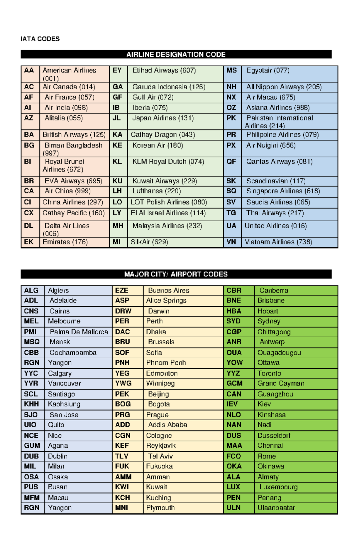 IATA Codes TPC 103 - Airline code - IATA CODES AIRLINE DESIGNATION CODE ...