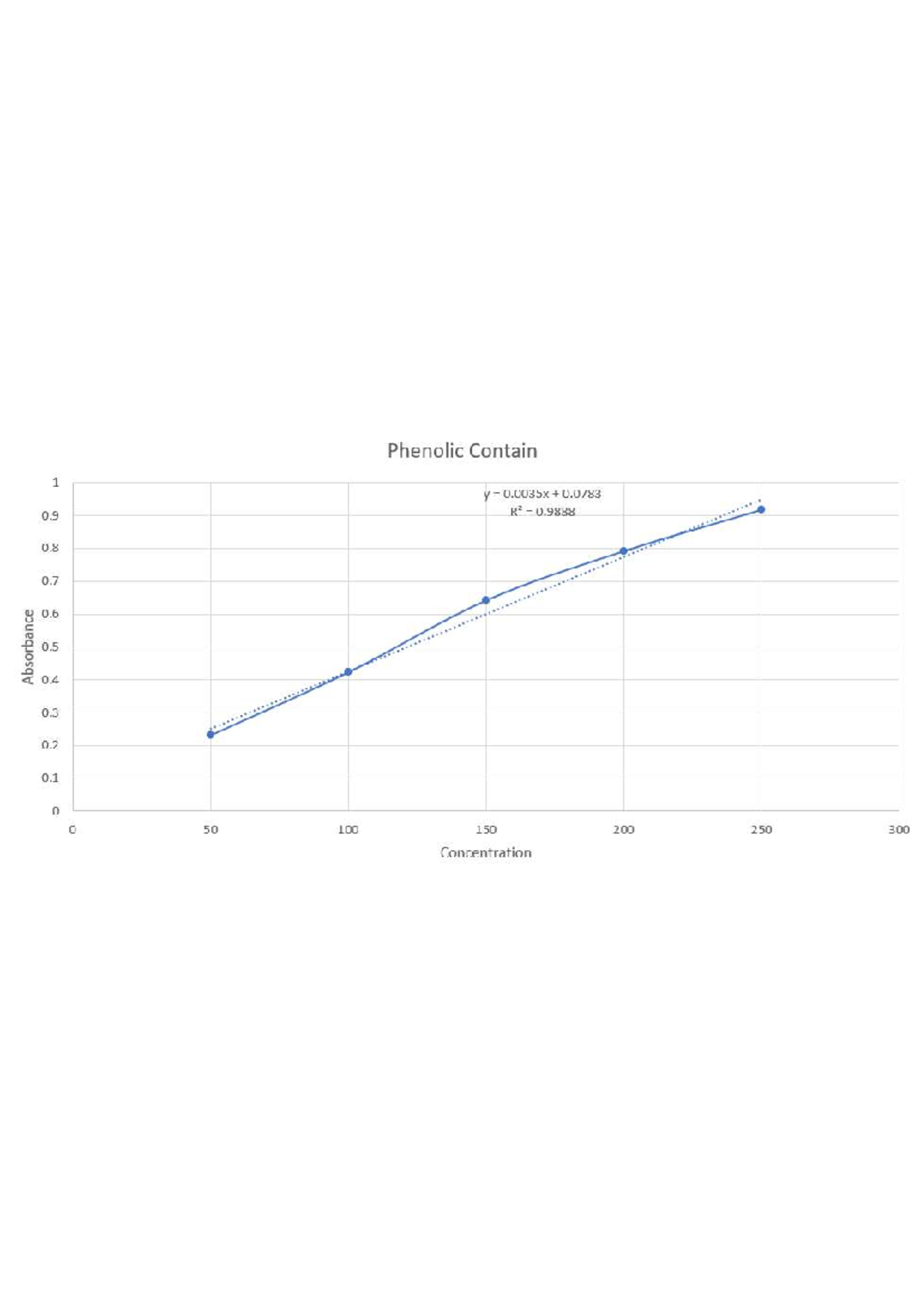 Graph of Phenolic And Alkaloids - Pharmacy - Absorbance 0 O Phenolic ...