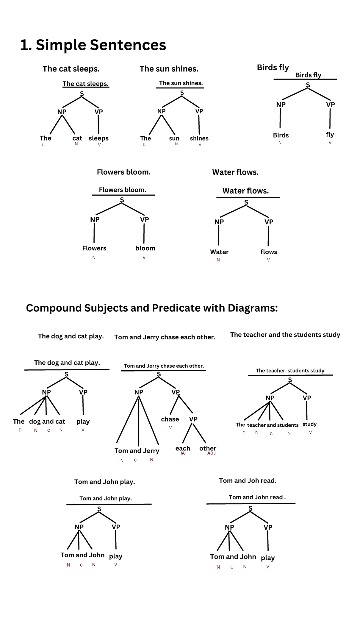 Module-3-1 - structure of english dissecting - 1. Simple Sentences The ...