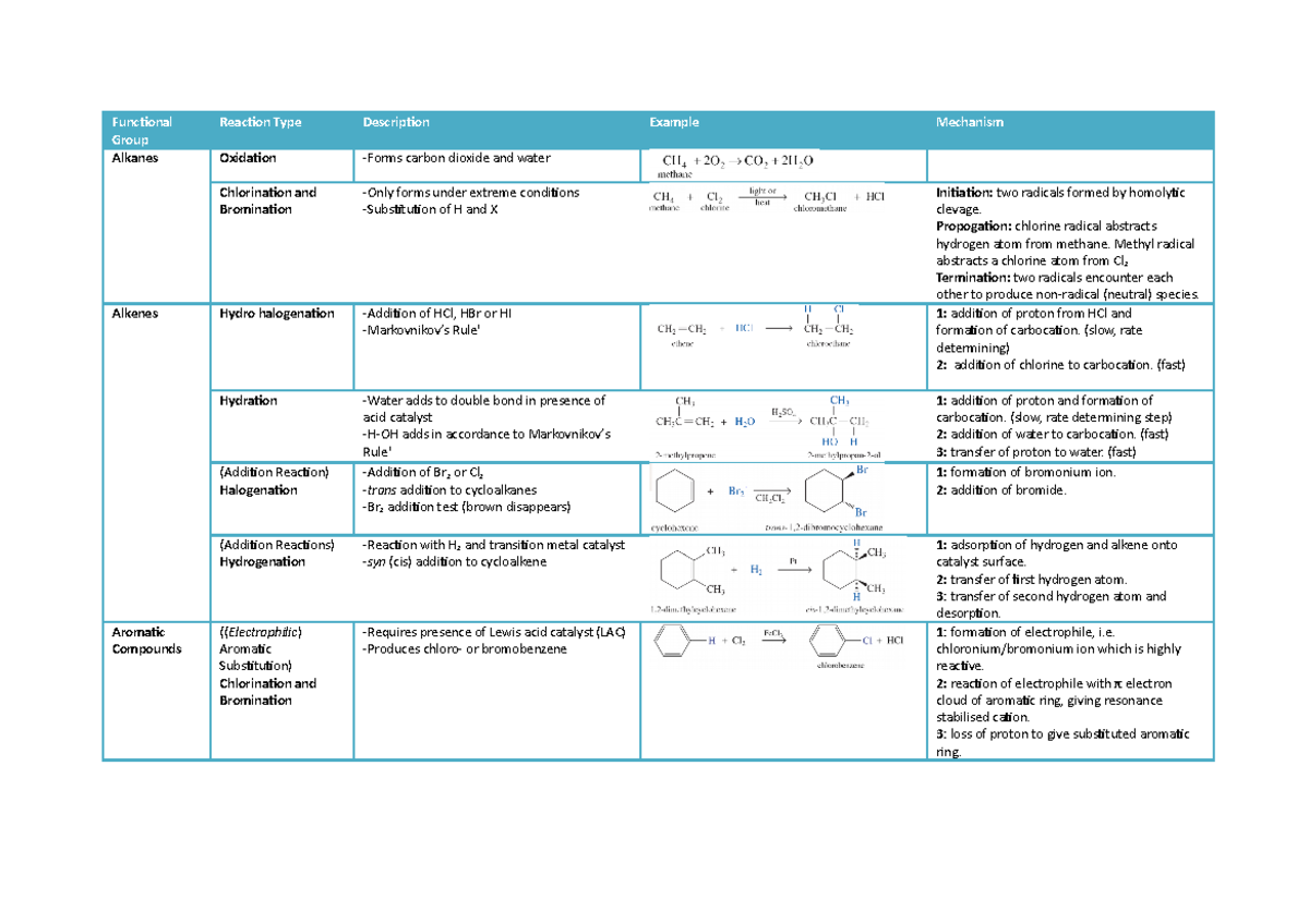 Summary - All organic chemistry lectures - functional groups displayed ...