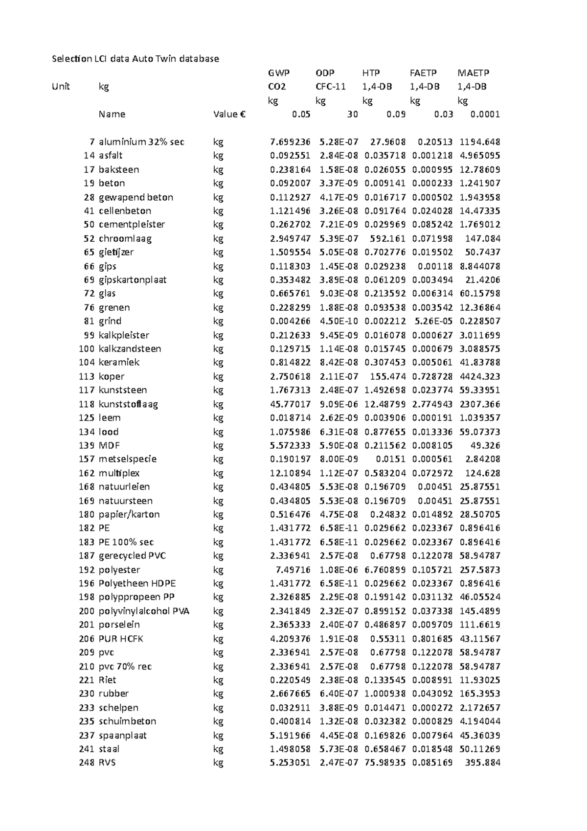 Rekentabel voor het maken van je LCA - Selection LCI data Auto Twin ...