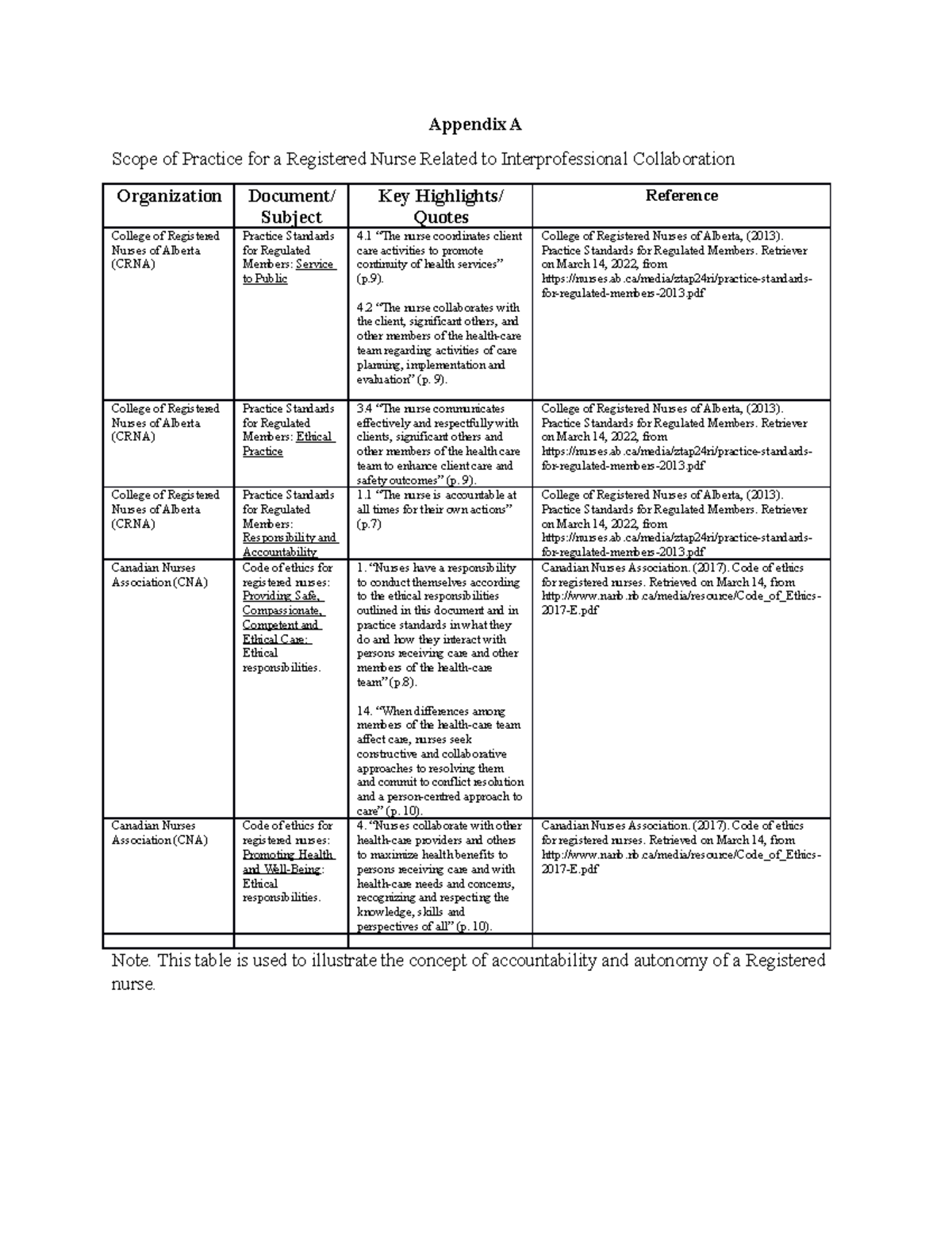 Appendix table for interprofessional collaboration - Appendix A Scope ...